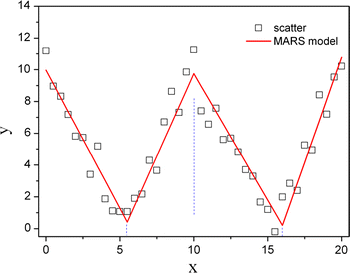 Multivariate Adaptive Regression Splines Application for Multivariate ...