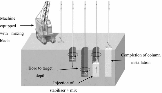 The Deep Mixing Method: Bearing Capacity Studies | SpringerLink