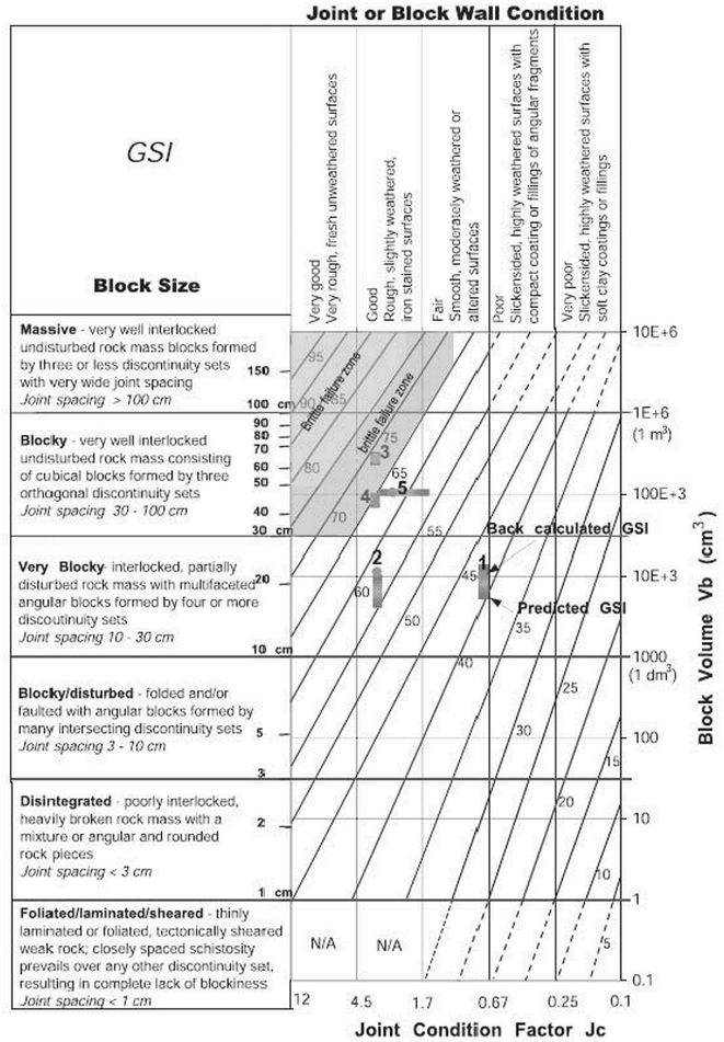 Alternative Quantification of the Geological Strength Index Chart for ...