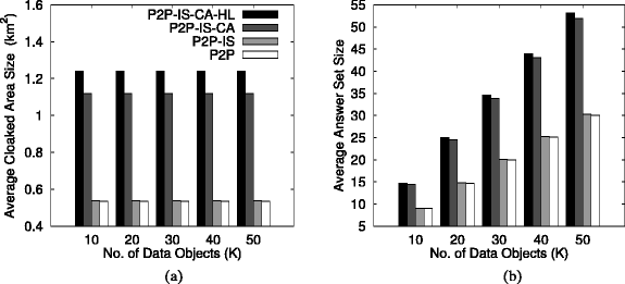 Spatial cloaking for anonymous location-based services in mobile peer-to-peer environments ...