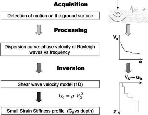 Application of Surface-Wave Methods for Seismic Site Characterization ...