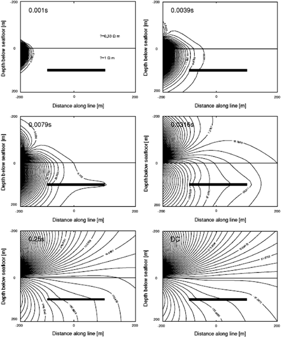 Theoretical Developments in Electromagnetic Induction Geophysics with ...