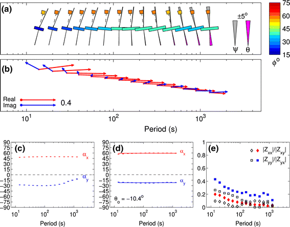 The Magnetotelluric Phase Tensor: A Critical Review | SpringerLink