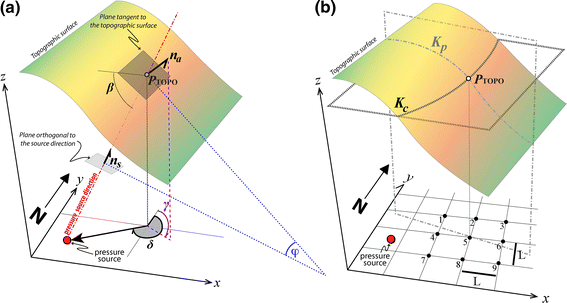 Evaluating Topographic Effects on Ground Deformation: Insights from ...