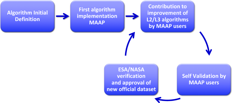 A Joint ESA-NASA Multi-mission Algorithm and Analysis Platform (MAAP) for Biomass, NISAR, and ...