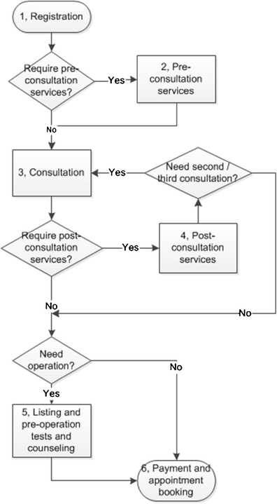 Patient flow improvement for an ophthalmic specialist outpatient clinic ...