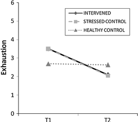 Can a self-efficacy-based intervention decrease burnout, increase engagement, and enhance ...
