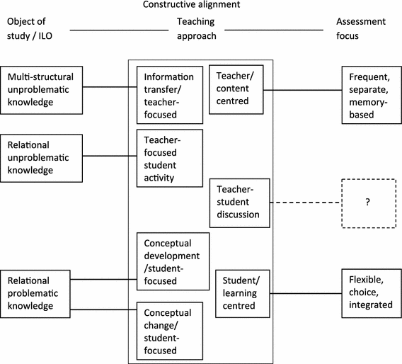 Qualitative variation in constructive alignment in curriculum design ...