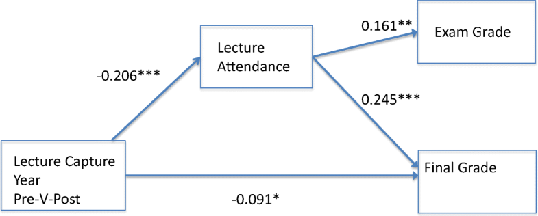 A study exploring the impact of lecture capture availability and lecture capture usage on ...