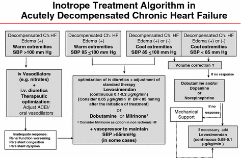 Classical inotropes and new cardiac enhancers | SpringerLink
