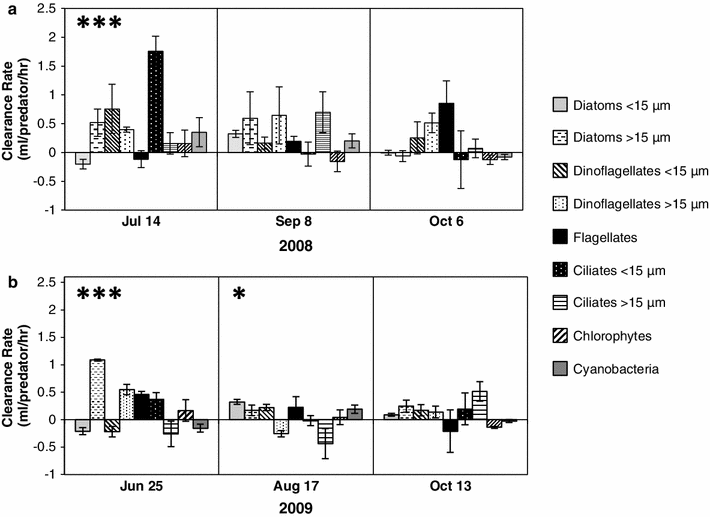 Feeding dynamics of the copepod Diacyclops thomasi before, during and ...