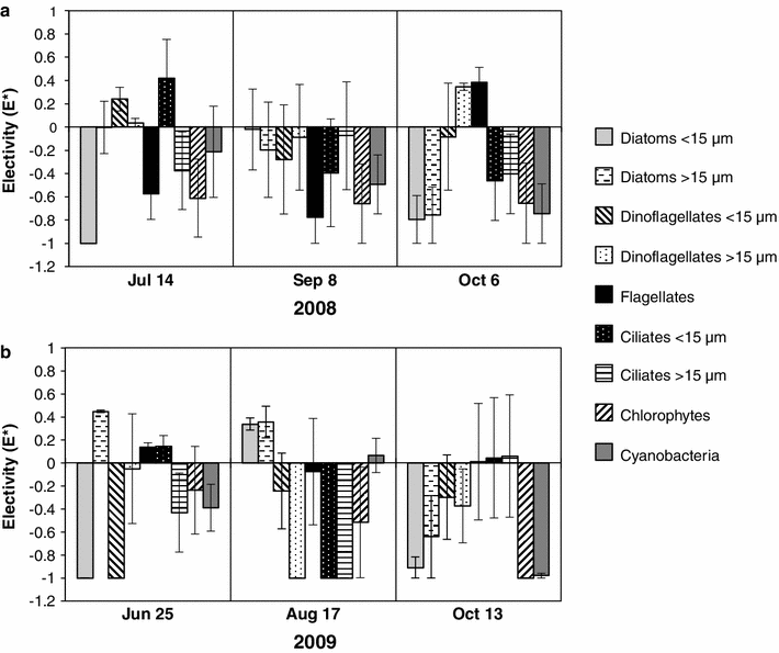 Feeding dynamics of the copepod Diacyclops thomasi before, during and ...