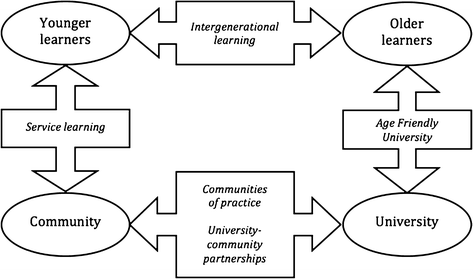 The Benefits of Intergenerational Learning in Higher Education: Lessons ...