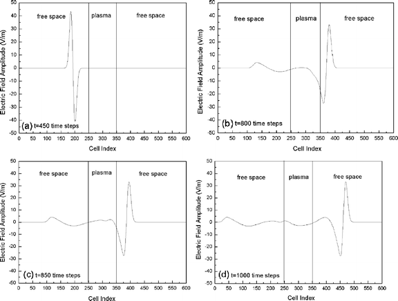 Simulation of Electromagnetic Wave Propagation in Plasma Using Matrix Exponential FDTD Method ...