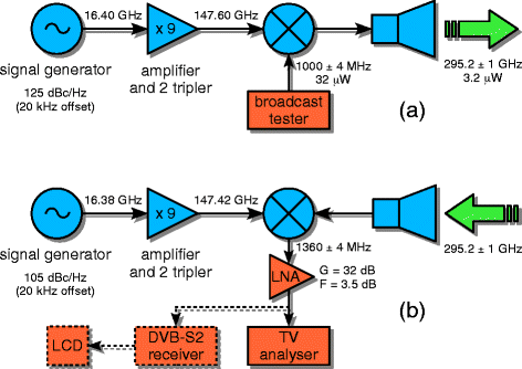 A Review on Terahertz Communications Research | SpringerLink