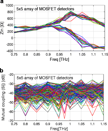 THz Direct Detector and Heterodyne Receiver Arrays in Silicon Nanoscale ...