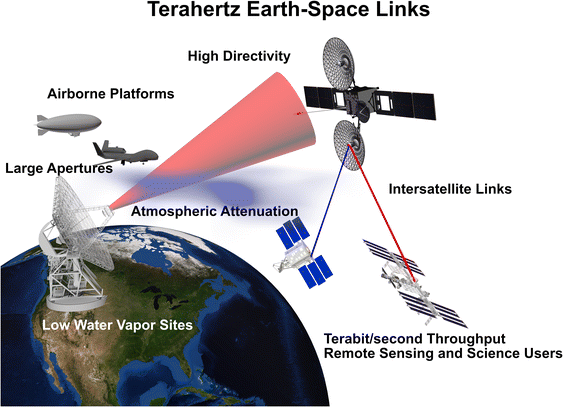 Terabit-per-Second Satellite Links: a Path Toward Ubiquitous Terahertz ...