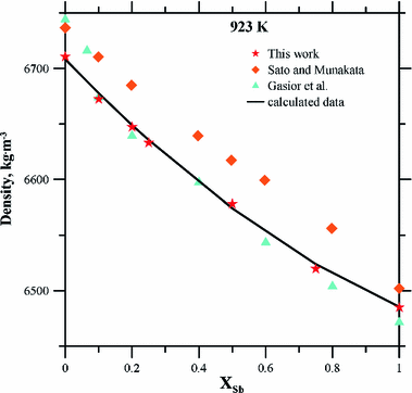 Physicochemical Properties of Sb, Sn, Zn, and Sb–Sn System | SpringerLink