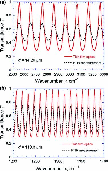 Absorption Coefficients of Crystalline Silicon at Wavelengths from 500 ...