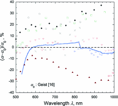 Absorption Coefficients of Crystalline Silicon at Wavelengths from 500 ...