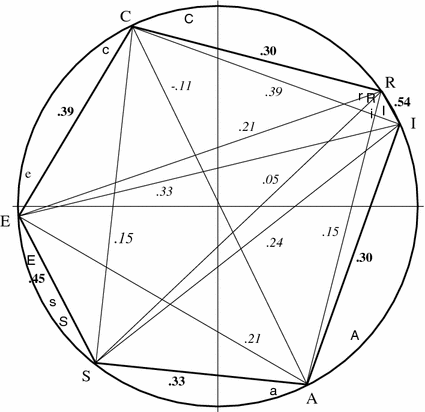 Holland’s hexagonal personality model for a sample of Greek university ...