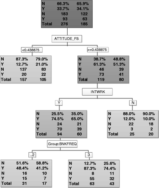 Profiling internet banking users: A knowledge discovery in data mining process model based ...