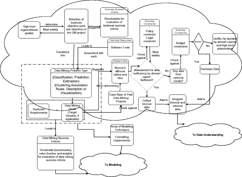 Profiling internet banking users: A knowledge discovery in data mining process model based ...