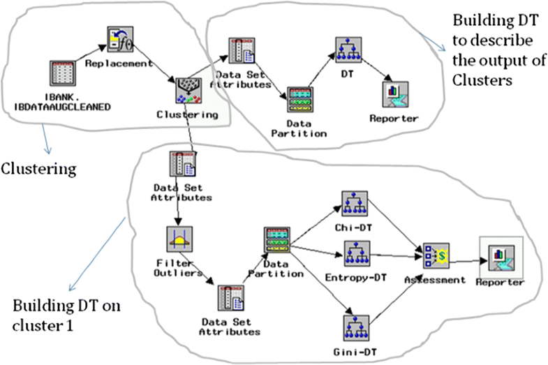 Profiling internet banking users: A knowledge discovery in data mining process model based ...