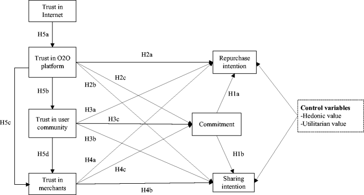 Examining Consumers’ Behavioral Intention in O2O Commerce from a ...