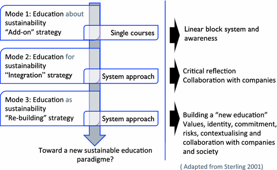Response strategies for curriculum change in engineering | SpringerLink