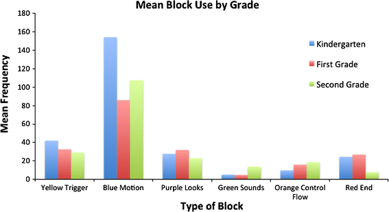 Constructing the ScratchJr programming language in the early childhood classroom | SpringerLink