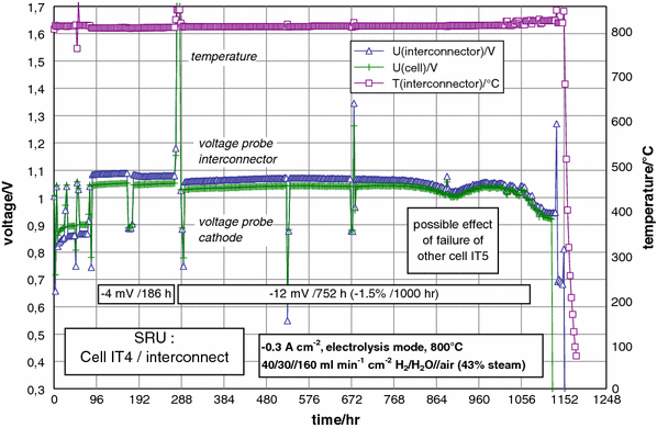 High temperature water electrolysis using metal supported solid oxide ...