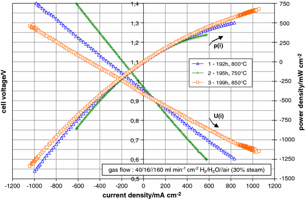 High temperature water electrolysis using metal supported solid oxide ...