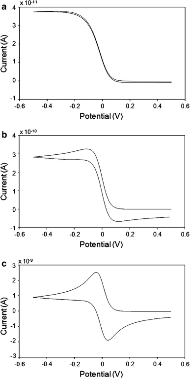 Cyclic voltammetry simulation at microelectrode arrays with COMSOL Multiphysics® | SpringerLink