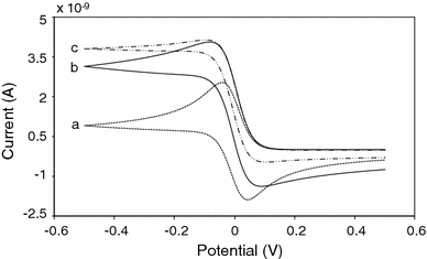 Cyclic voltammetry simulation at microelectrode arrays with COMSOL Multiphysics® | SpringerLink