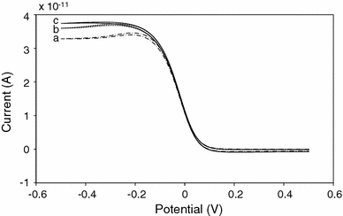 Cyclic voltammetry simulation at microelectrode arrays with COMSOL Multiphysics® | SpringerLink