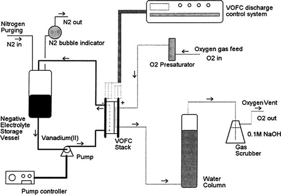 Performance of vanadium-oxygen redox fuel cell | SpringerLink