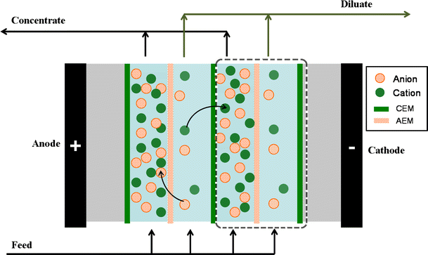 Industrial wastewater desalination using electrodialysis: evaluation ...