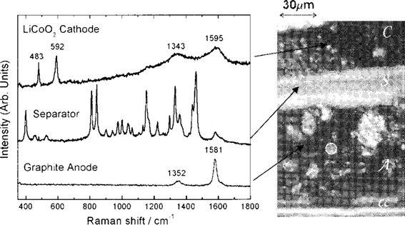 In situ Raman spectroscopic–electrochemical studies of lithium-ion ...