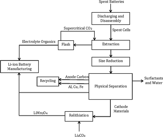Recycling of graphite anodes for the next generation of lithium ion ...