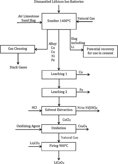 Recycling of graphite anodes for the next generation of lithium ion ...