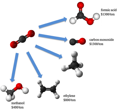 Progress in inorganic cathode catalysts for electrochemical conversion of carbon dioxide into ...