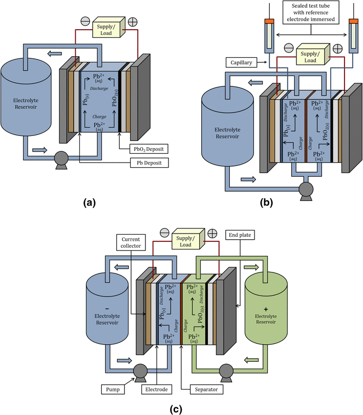 The separator-divided soluble lead flow battery | SpringerLink