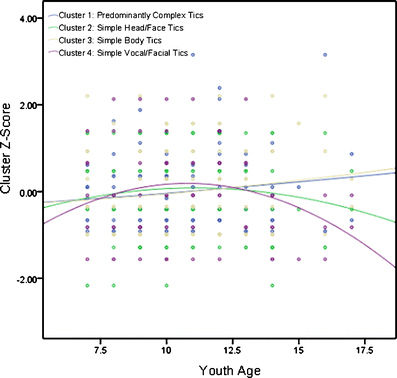 Cluster Analysis of the Yale Global Tic Severity Scale (YGTSS): Symptom ...