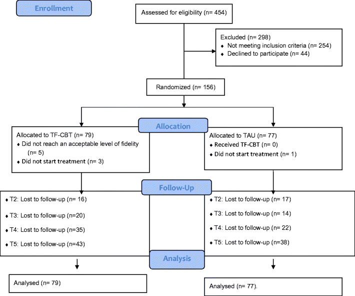 A Follow-Up Study from a Multisite, Randomized Controlled Trial for ...