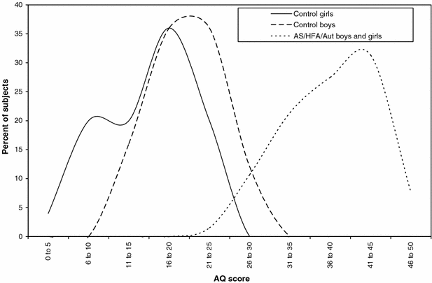 The Autism-Spectrum Quotient (AQ)—Adolescent Version | SpringerLink