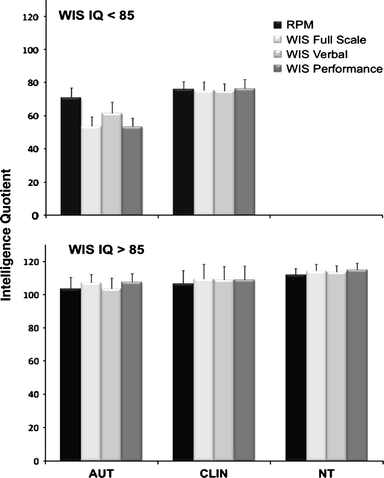 Brief Report: The Level and Nature of Autistic Intelligence Revisited ...