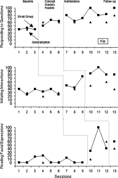 Concept Mastery Routines to Teach Social Skills to Elementary Children ...
