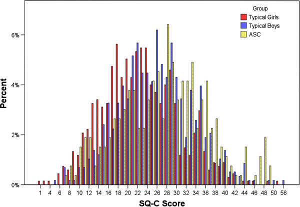 The Children’s Empathy Quotient and Systemizing Quotient: Sex ...
