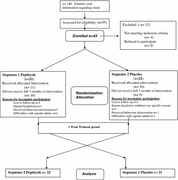 Digestive Enzyme Supplementation for Autism Spectrum Disorders: A ...